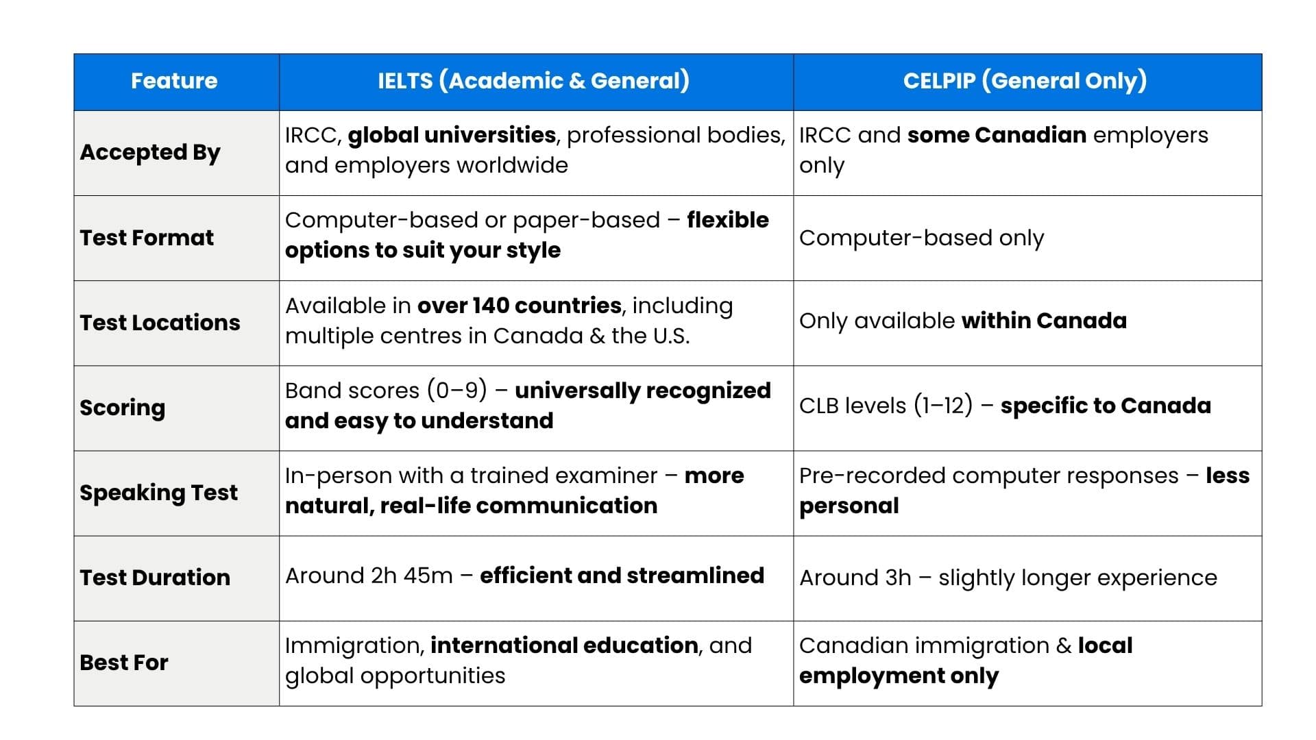 Succeed on the IELTS with Oxford International - Oxford International ...